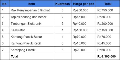 Tips Sukses Buka Usaha Warung Sembako dengan Modal Kecil